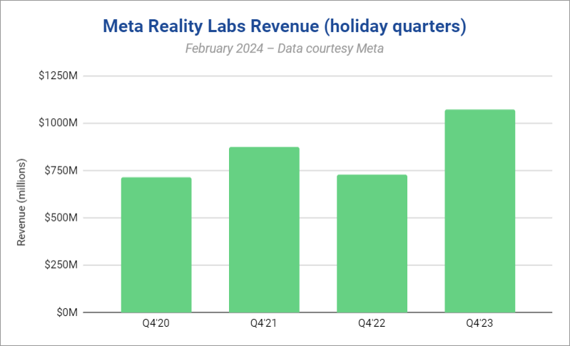 A Quest 3 impulsionou o Meta Reality Labs para registrar receita no ...